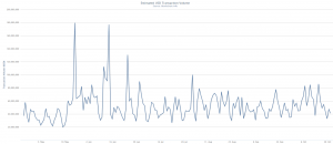 Bitcoin’s Transaction Volume | Steven Uray