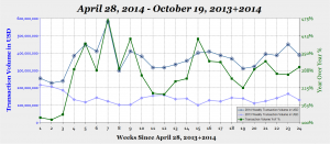 Bitcoin’s Transaction Volume | Steven Uray