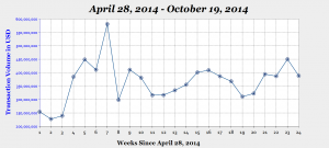 Bitcoin’s Transaction Volume | Steven Uray