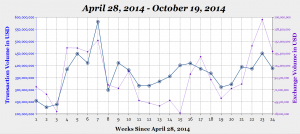 Bitcoin’s Transaction Volume | Steven Uray